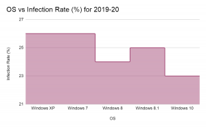 How an obsolete operating system expose your computer to malware