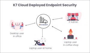 Advantages of Cloud Deployed Endpoint Security - The K7 Security Blog