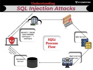 Shield Your Website: Understanding and Preventing SQL Injection Attacks