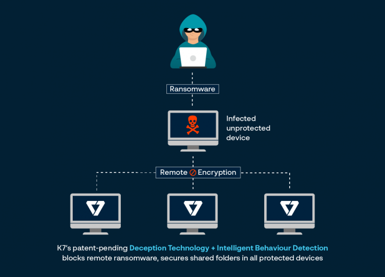 How K7 Stops Remote Ransomware with Deception Technology - The K7 Security Blog
