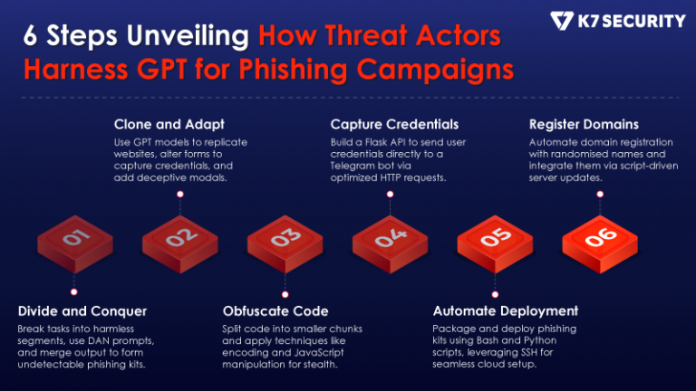 Phishing 2.0: How AI Tools and Psychological Manipulation Are ...