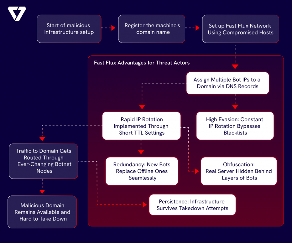 Fast Flux: The Hidden Backbone of Modern Cybercriminal Infrastructure